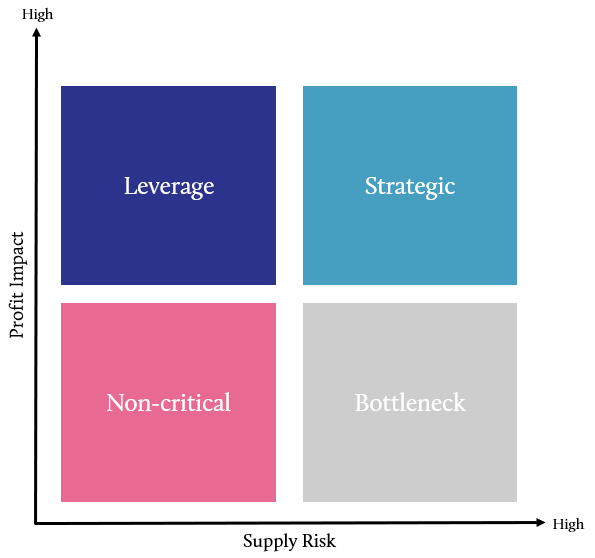 Kraljic Matrix – Procuropedia
