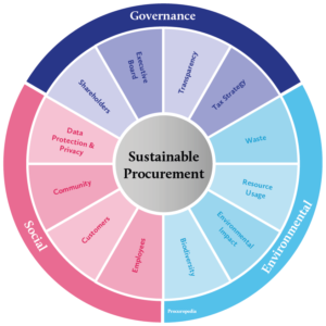 Sustainable Procurement – Procuropedia