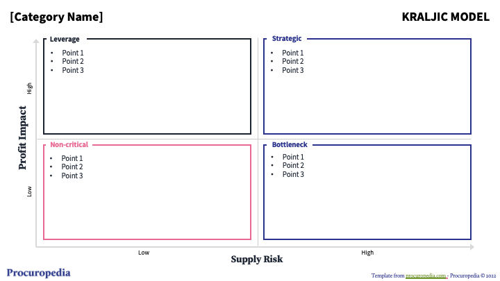Kraljic Matrix – Procuropedia