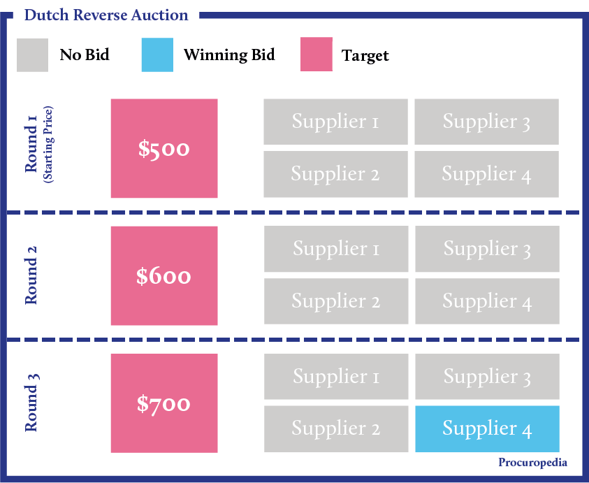 Reverse Auction – Procuropedia
