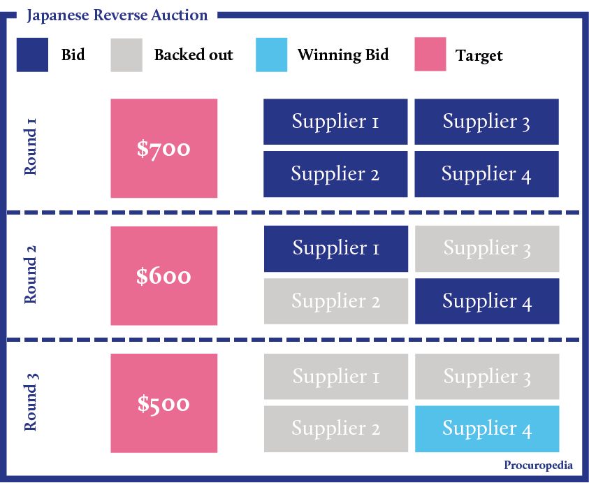 Reverse Auction – Procuropedia