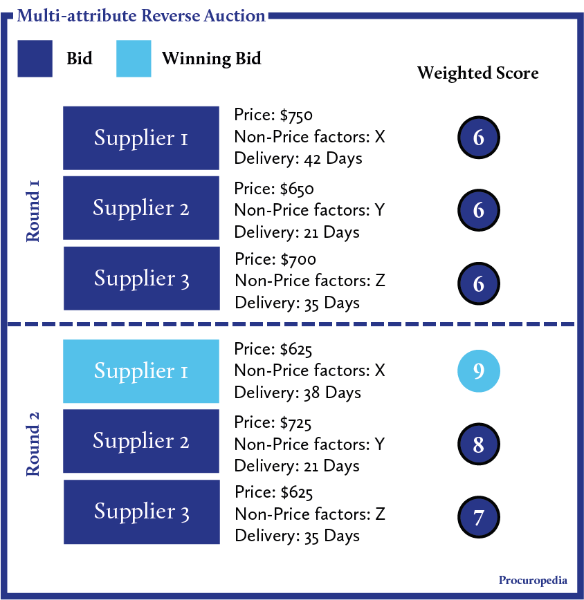 Reverse Auction – Procuropedia