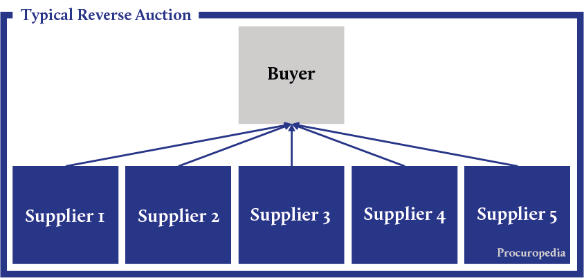Reverse Auction – Procuropedia
