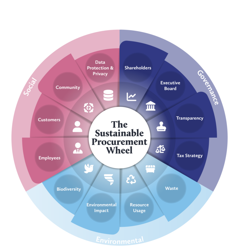Unlocking Competitive Advantage: Embracing Sustainable Procurement for Strategic Transformation ...